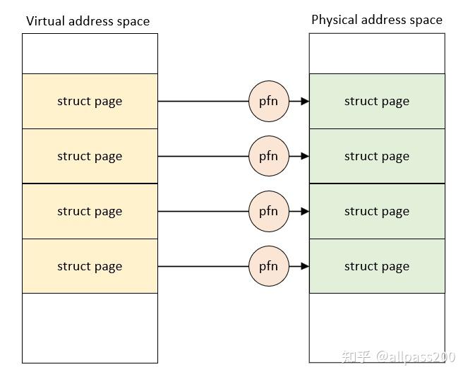Linux内存管理（四）--物理内存管理 - 知乎