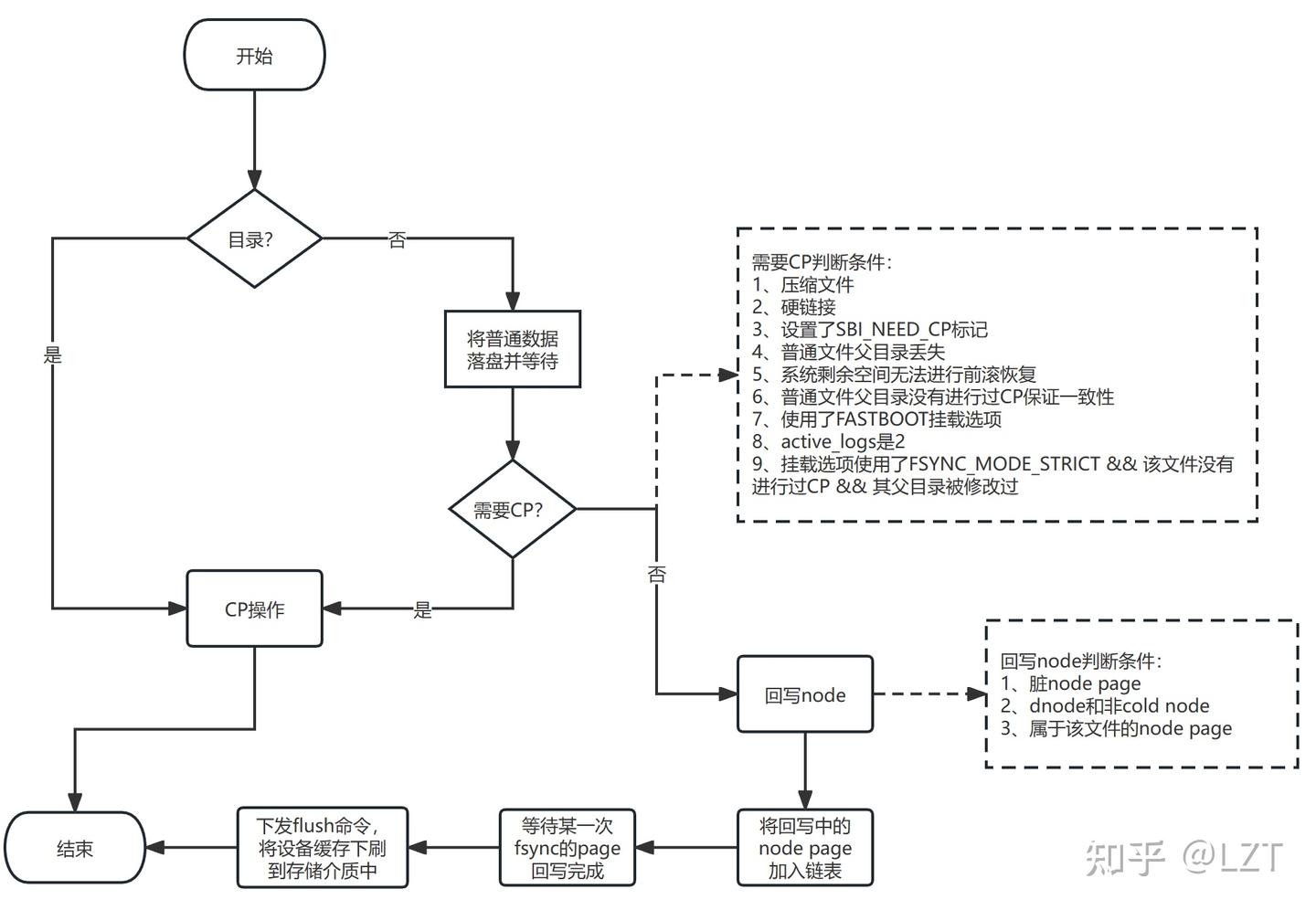 f2fs文件系统（十）fsync与前滚恢复 - 知乎