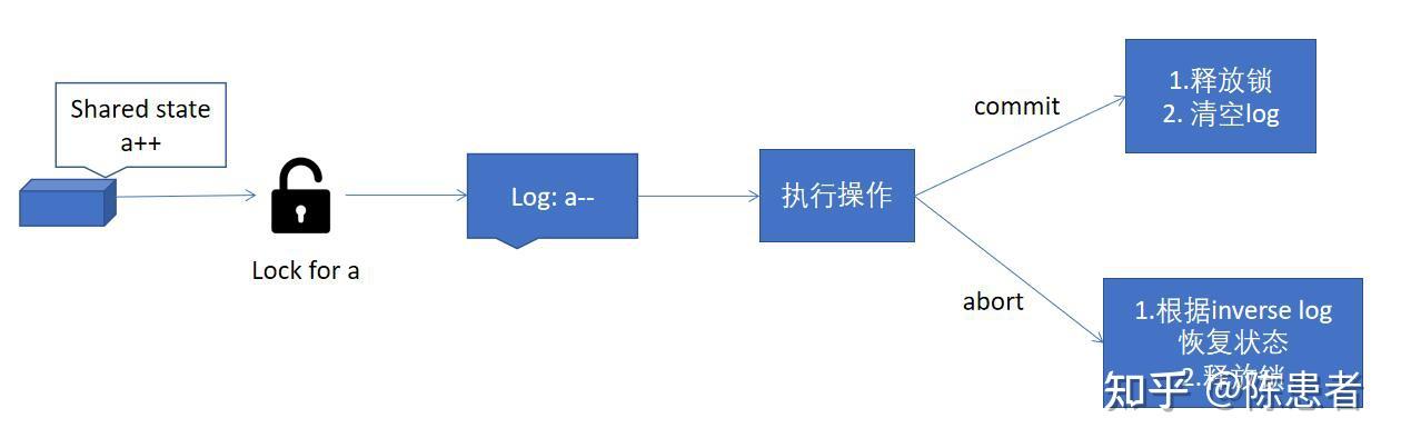 “Adding Concurrency to Smart Contracts”读后总结 - 知乎