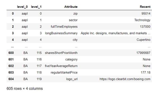 用 Python 通过雅虎财经获取股票数据 - 知乎