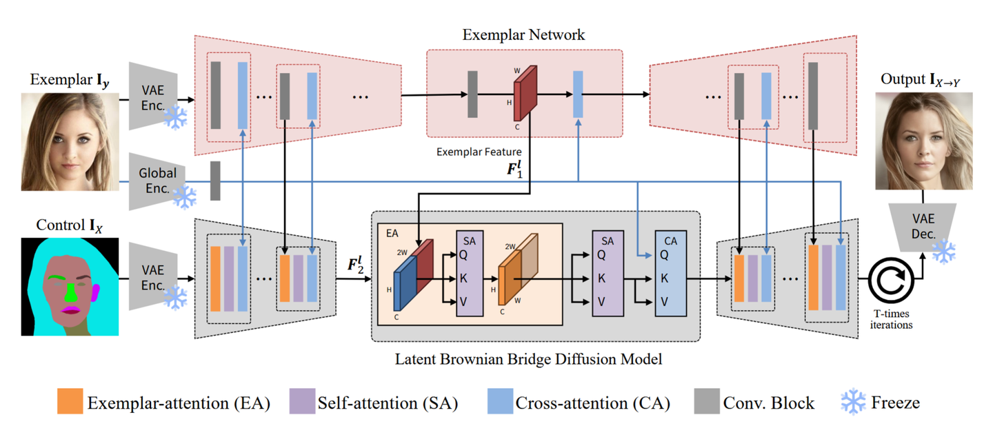 EBDM: Exemplar-guided Image Translation with Brownian-bridge Diffusion Models - 知乎