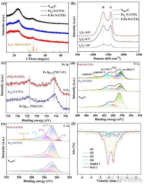 伊廷锋教授、谢颖教授，ACB：双MOF衍生的Fe/N/P-三掺杂碳纳米管作为高性能氧还原催化剂用于锌-空气电池 - 知乎