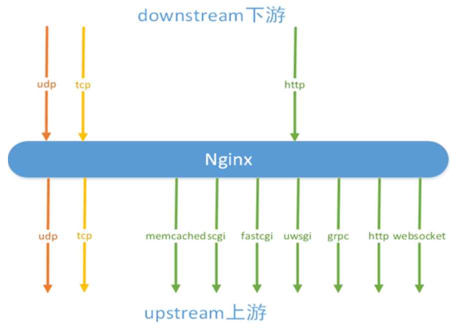 Nginx 是什么？它有什么作用？ - 知乎
