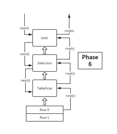 TiKV 源码解析系列文章（十六）TiKV Coprocessor Executor 源码解析 - 知乎