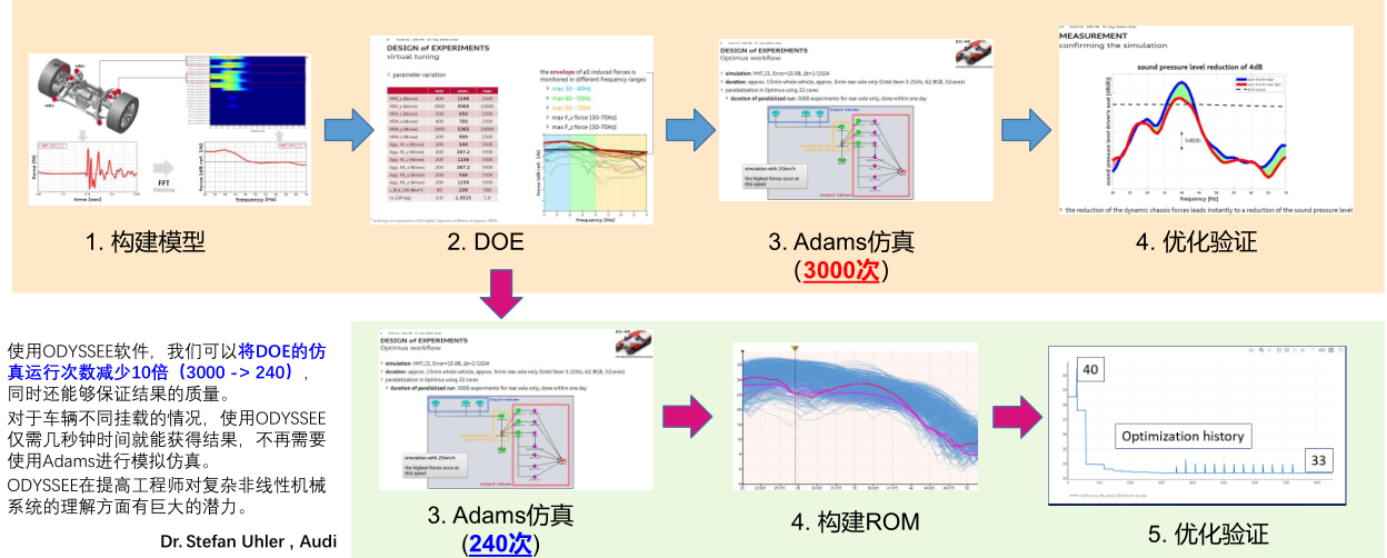 AI结合CAE仿真做优化是否有前景？ - 知乎