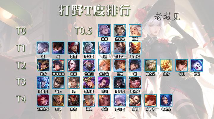 S31打野T度排行，三位英雄接近T0，曾经的野王曜荣光不再 - 知乎