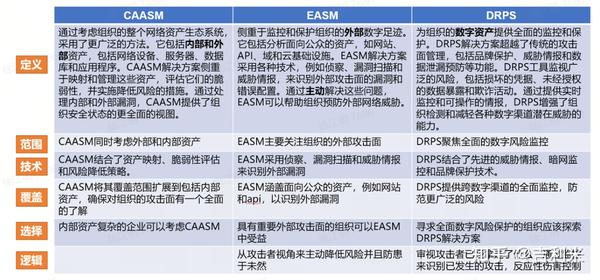 从国际视角和安全运营技术成熟度曲线看攻击面管理 - 知乎