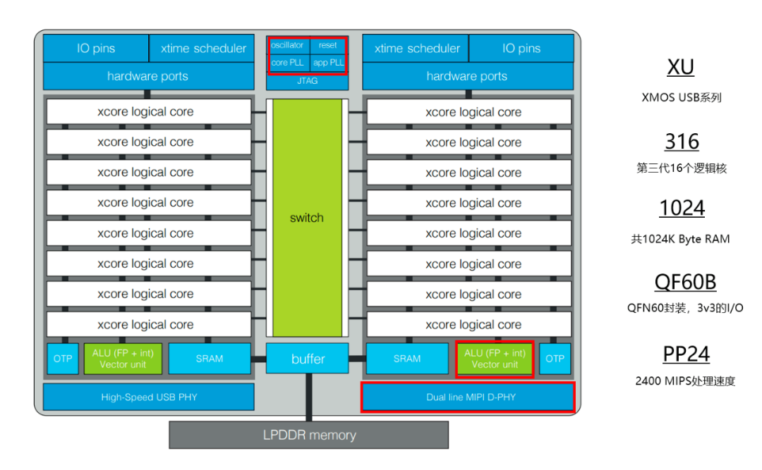 全新的 XMOS USB Audio 方案主控 XU316-1024-QF60B-PP24 - 知乎