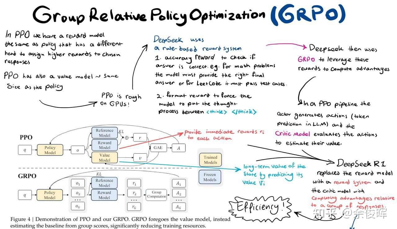 DeepSeek-R1中采用的GRPO算法数学原理及算法过程浅析 - 知乎