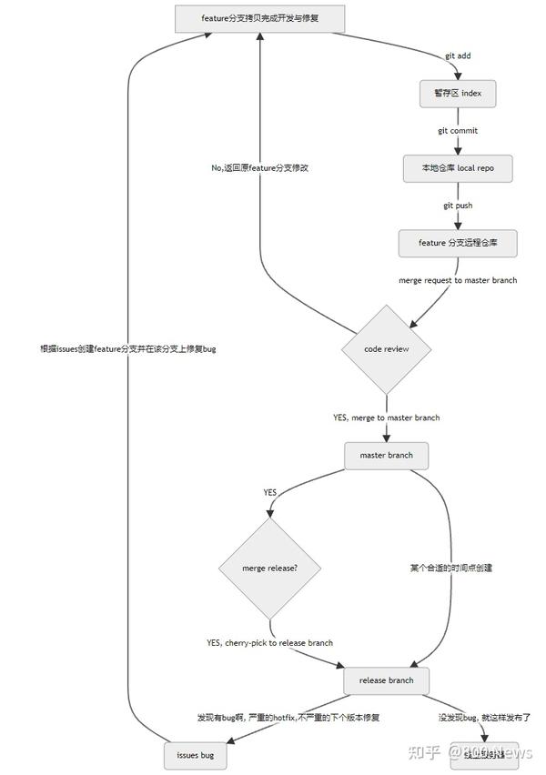 如何制定适合团队的Git工作流、分支管理最佳实践 - 知乎