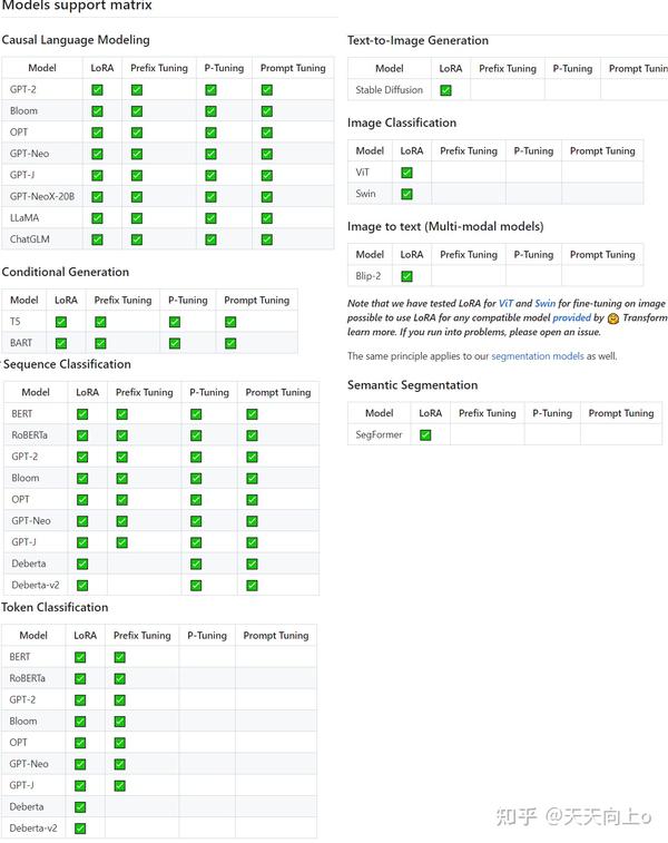 LLM/a0--------高效调参____PEFT库简介及使用 - 知乎