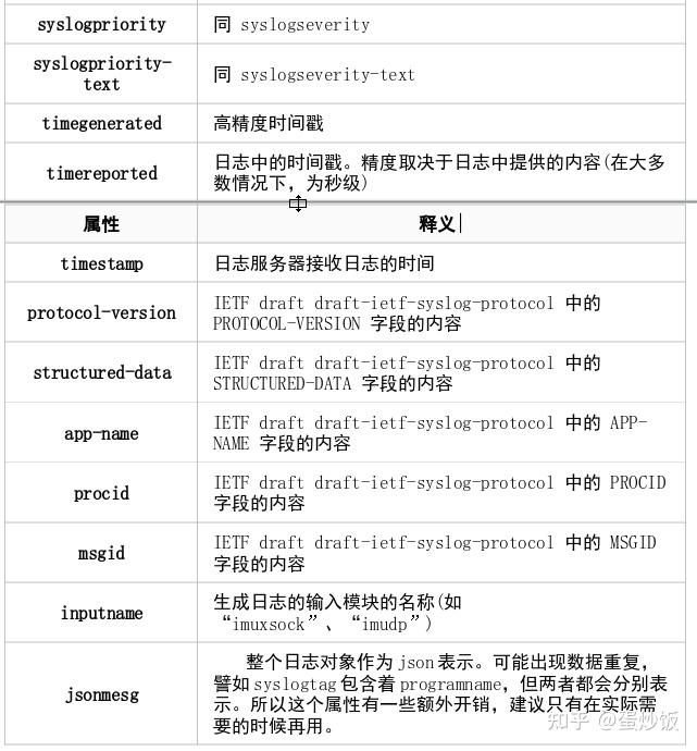 Rsyslog 一 配置文件 - 知乎