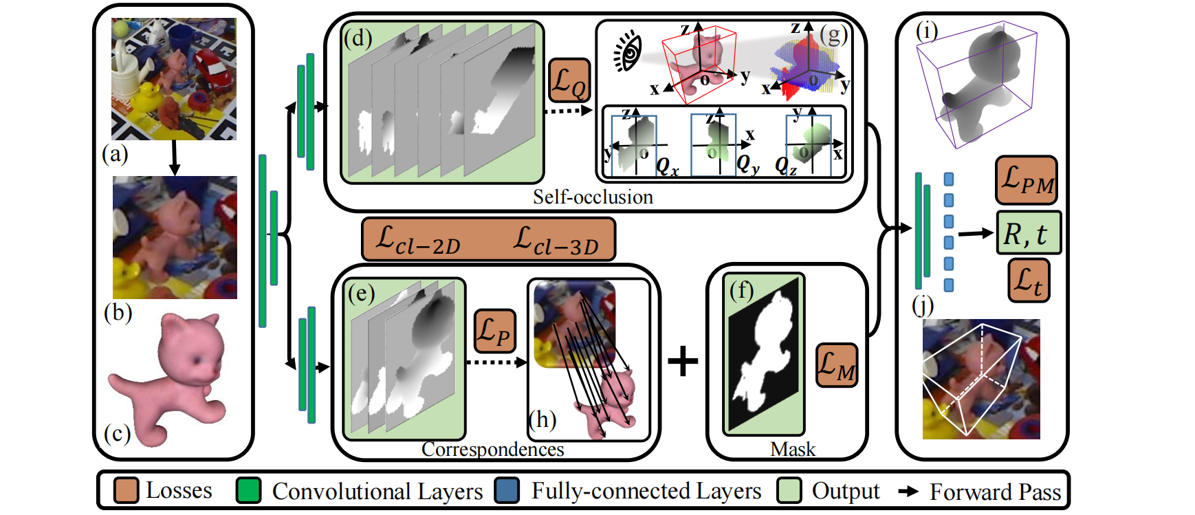 论文笔记:so Pose Exploiting Self Occlusion For Direct 6d Pose Estimation 知乎