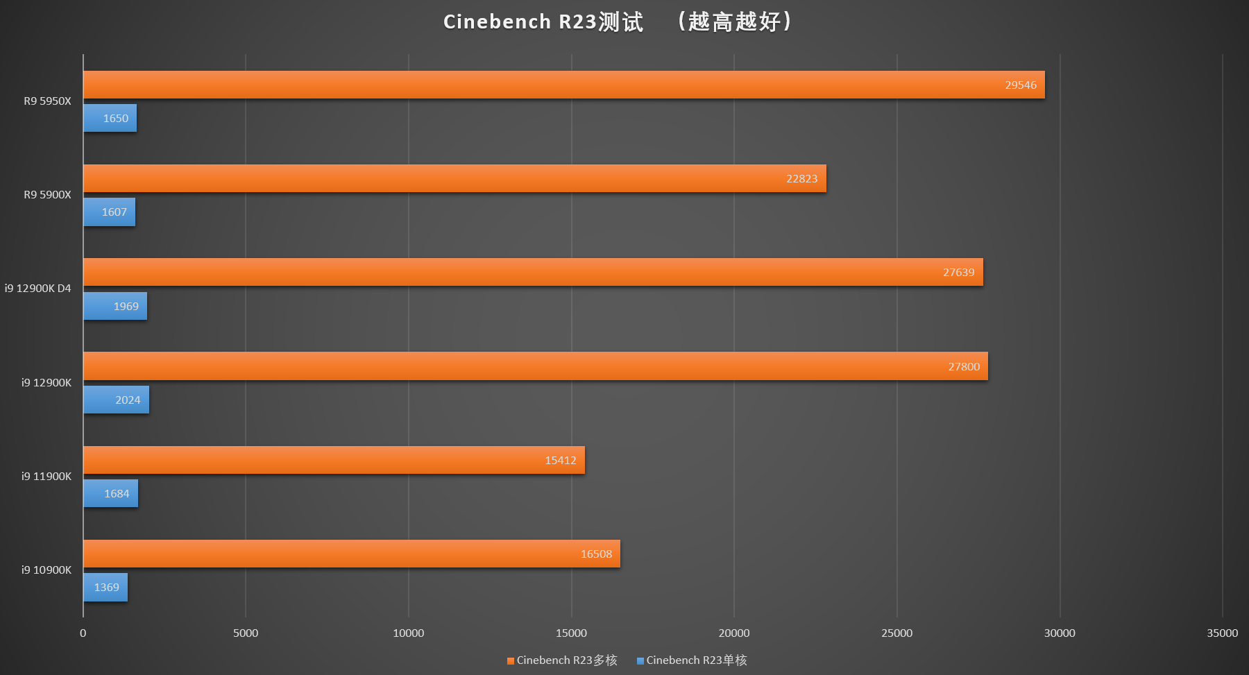 [评测]最强酷睿！Intel i9 12900K性能评测报告 - 知乎