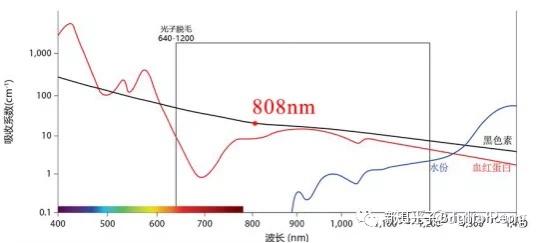 VCSEL激光、EEL激光与IPL脱毛效果的差异 - 知乎
