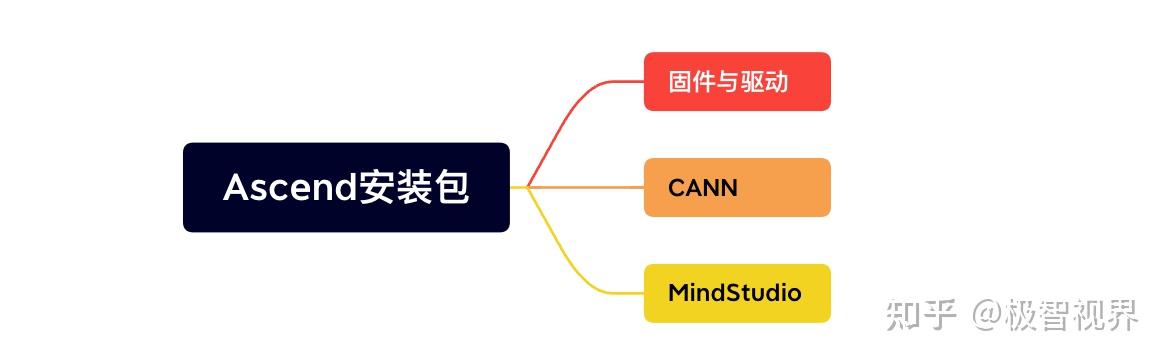 极智AI | 昇腾开发环境搭建 CANN & MindStudio (无坑版) - 知乎