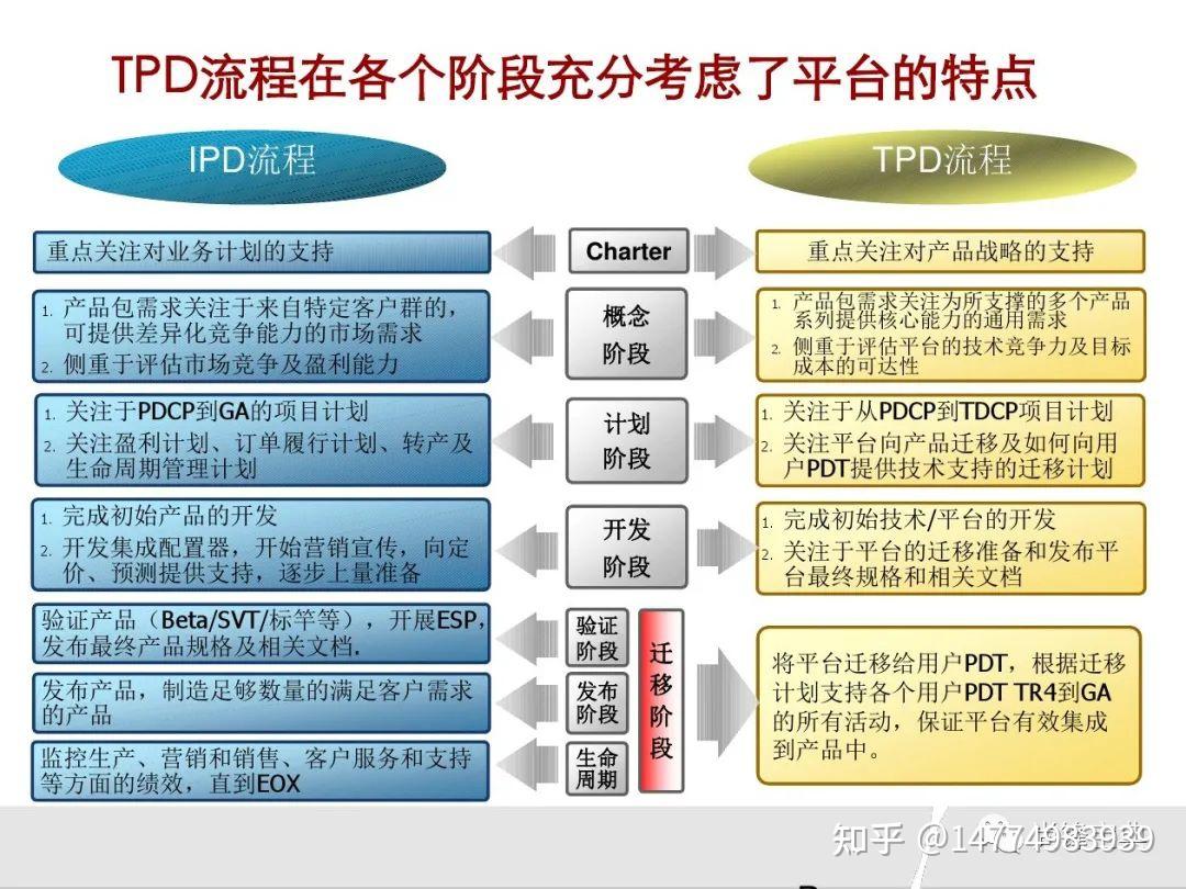 如何实现研发技术规划流程（TPP）、技术/平台开发流程（TPD）、领域架构DSSE流程及产品技术平台CBB？ - 知乎