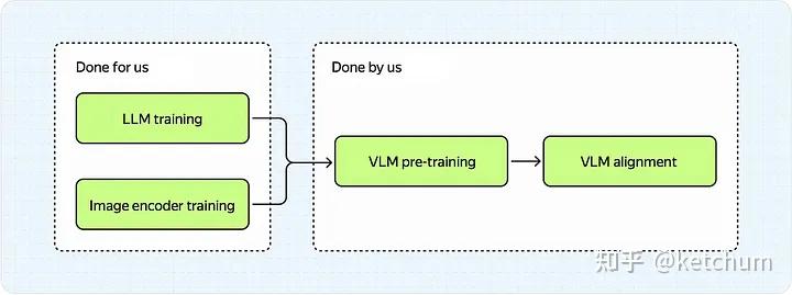 如何简单理解视觉语言模型（VLMs）以及它们的架构、训练过程？ - 知乎