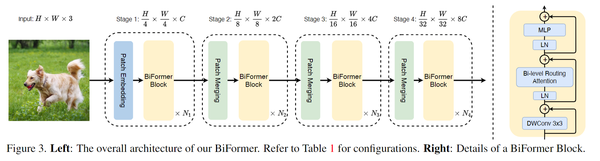 BiFormer：Vision Transformer with Bi-Level Routing Attention - 知乎