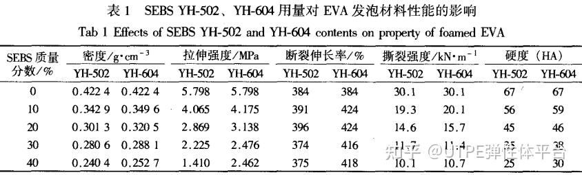 一文带你了解SEBS与EVA共混发泡技术 - 知乎