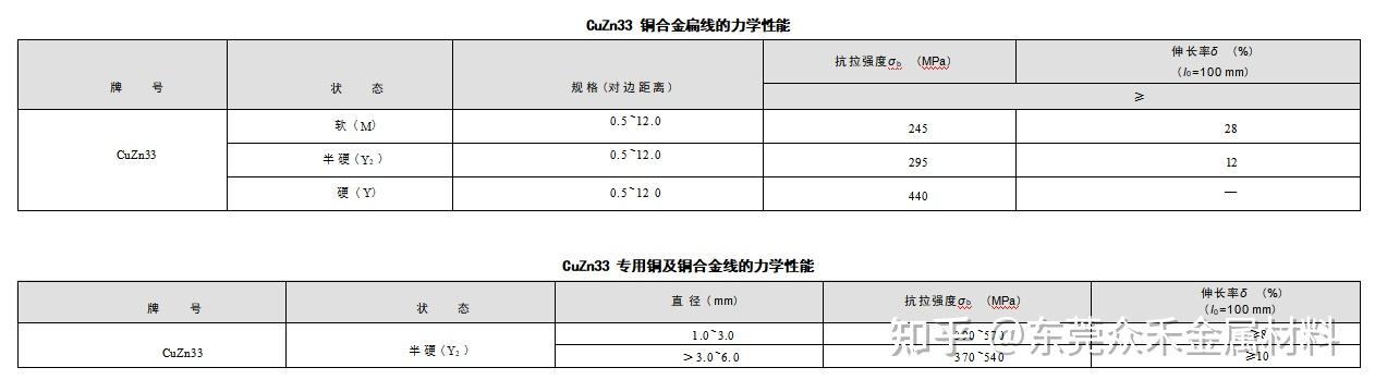 CuZn33 黄铜-化学成份/力学性能 - 知乎