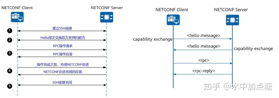 一文秒懂cli、snmp、yang、netconf、restconf、openconfig - 知乎
