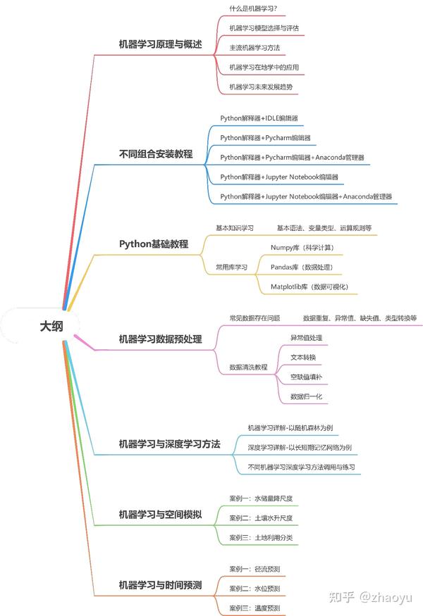 如何利用python机器学习解决空间模拟与时间预测问题? 知乎
