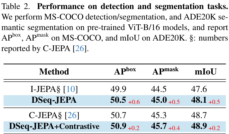 给JEPA装上“眼睛”和“大脑”：DSeq-JEPA实现从整体感知到有序推理的进化，多任务性能显著提升 - 知乎