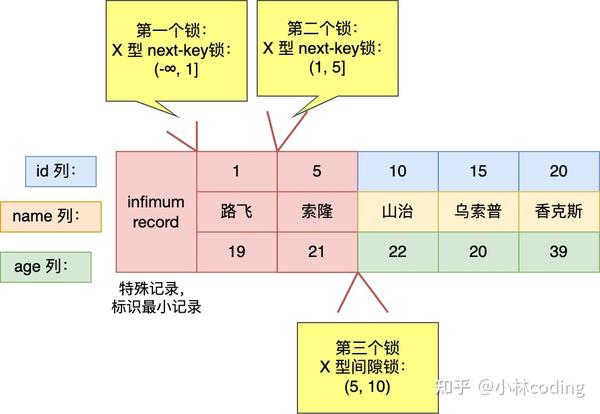 MySQL 是怎么加行级锁的？为什么一会是 next-key 锁，一会是间隙锁，一会又是记录锁？ - 知乎