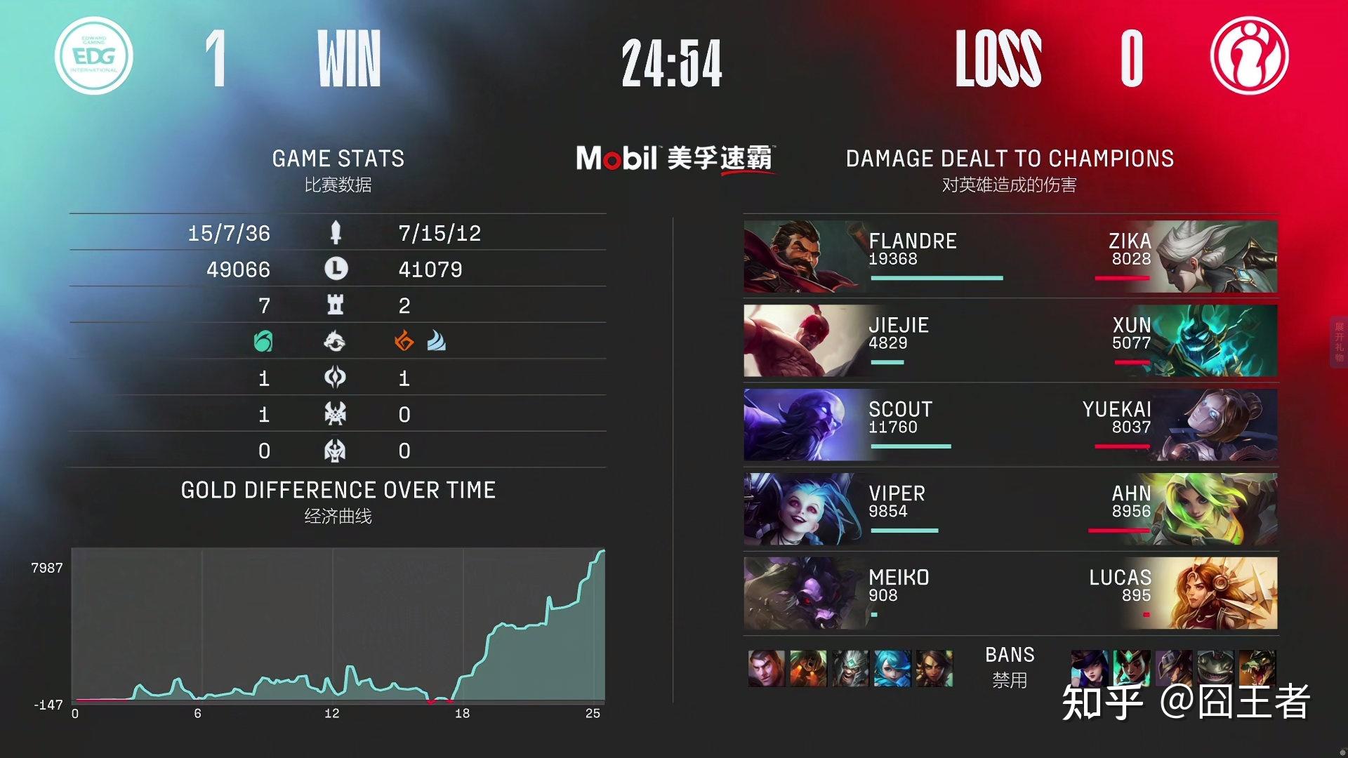 2022 LPL 春季赛 EDG 逆风翻盘 2:0 击败 iG，如何评价这场比赛？