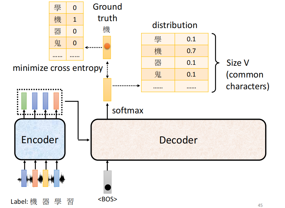 Transformer系列笔记2：原始Transformer架构与Seq2Seq问题 - 知乎