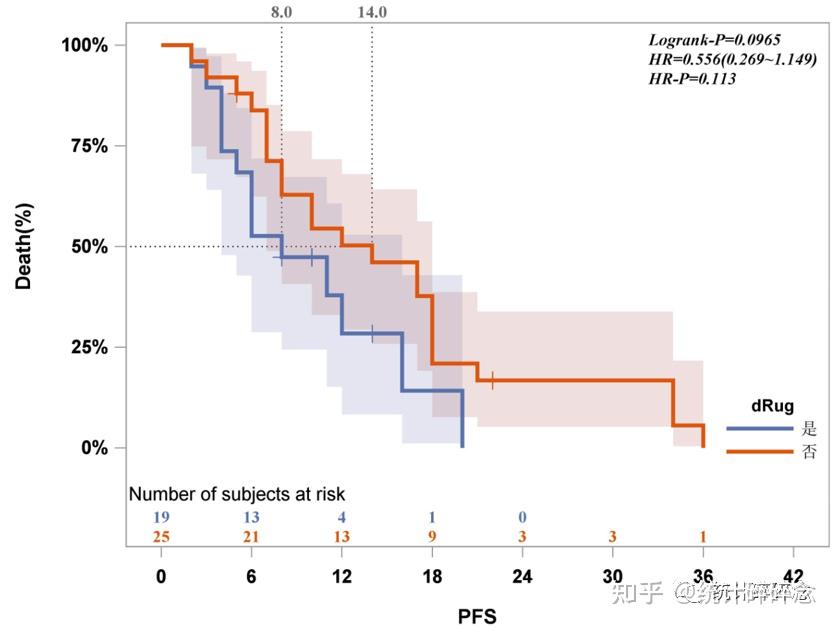 自编包绘制顶刊水平KM曲线 - 知乎