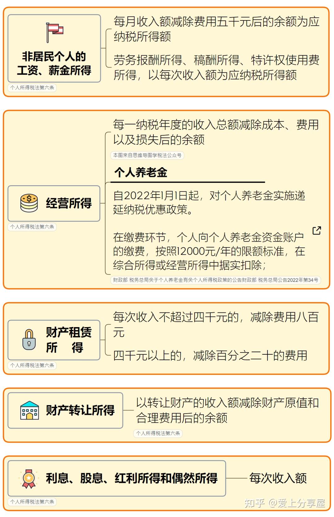 【完整版】2023最新的个人所得税!快收藏!附个人所得税必备干货! 知乎