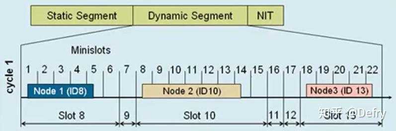 FlexRay 网络有何特点？与 Can 网络相比有什么优势？ - 知乎