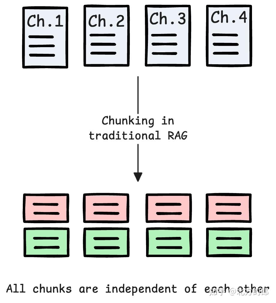 图解 RAG vs Graph RAG - 知乎