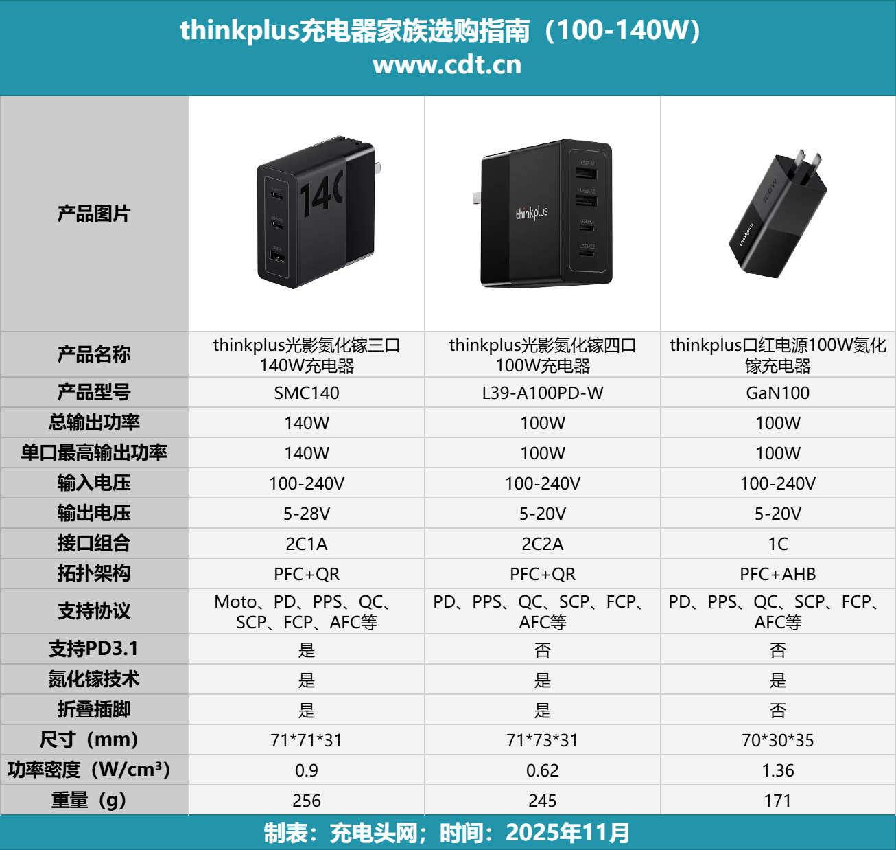 thinkplus充电器全系盘点：从20W到140W，满足你所有场景的充电需求 - 知乎