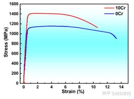 北科大曲选辉团队重磅《Acta》：B2+L2复合纳米沉淀助力铁素体合金力学性能大幅提高！ - 知乎