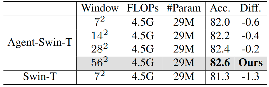 通用 Vision Backbone 超详细解读 (三十一)：Agent Attention：集成 Softmax 和 Linear 注意力机制 - 知乎