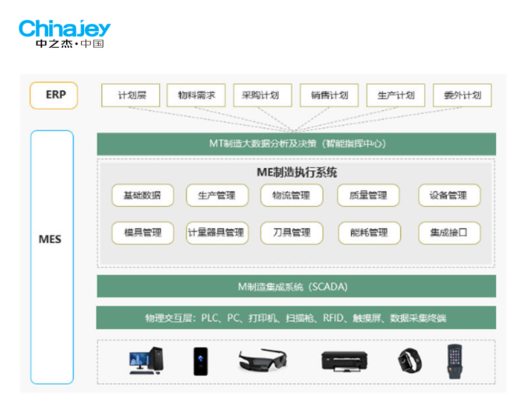 CRM/PLM/SCM/MES与ERP的联系与区别！ - 知乎