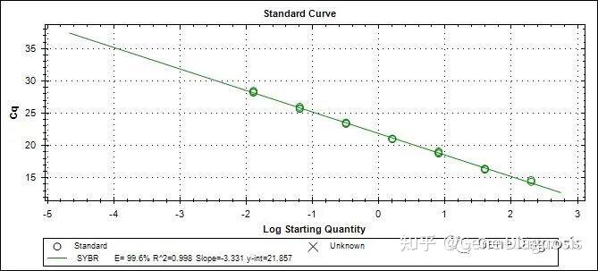 荧光定量PCR各参数指标介绍 - 知乎
