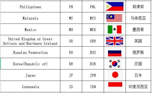 芯片IC标签中常见的国家和地区代码 - 知乎