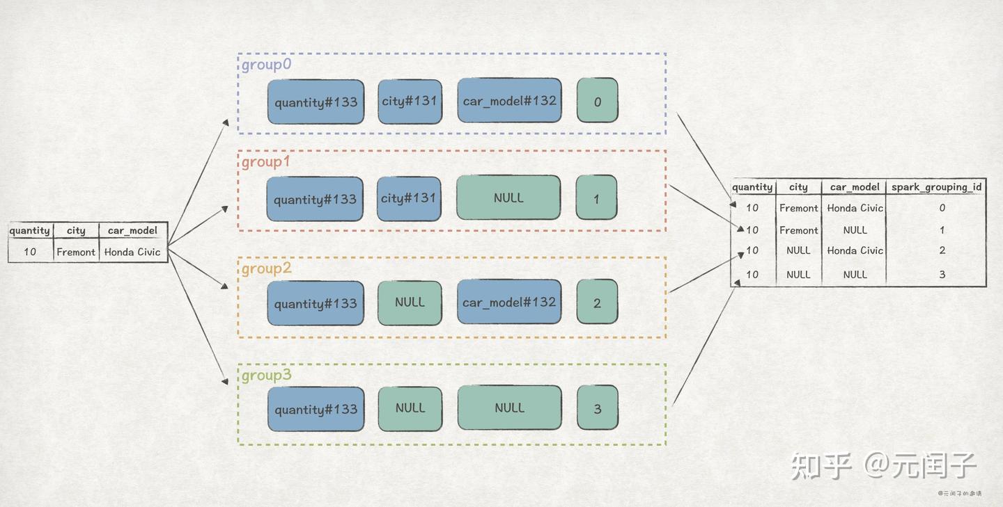 深入理解 SQL 中的 Grouping Sets 语句 - 知乎