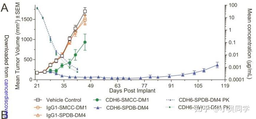 CDH6靶点进展：HKT288鹿死临床，DS-6000孤勇前行 - 知乎