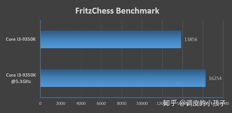 平民的电竞神U！Intel酷睿i3-9350K评测 ：5.3GHz轻而易举（转） - 知乎