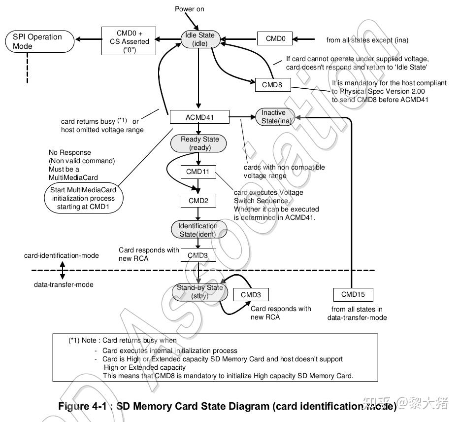 SD Card及协议学习笔记 - 知乎