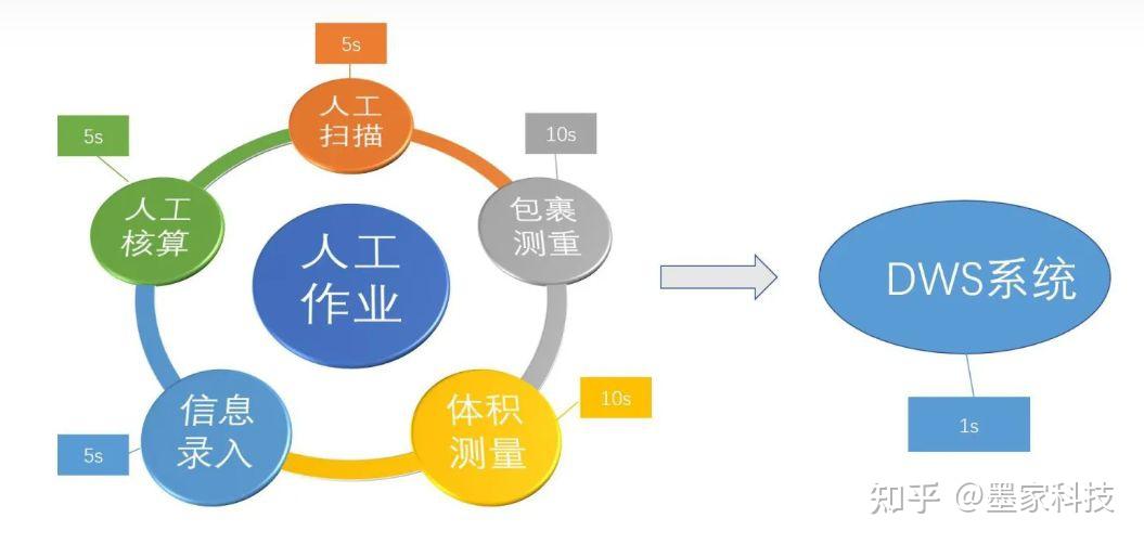 物流DWS量方扫码称重一体设备，提升包裹处理效率的神器！ - 知乎