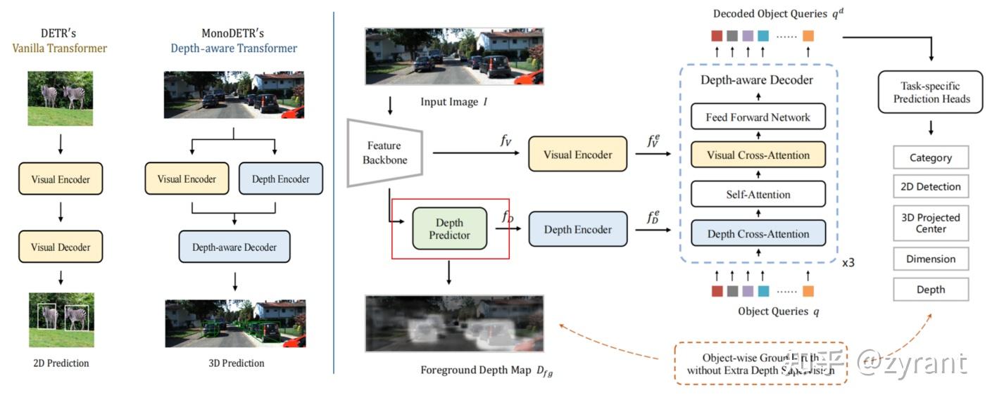MonoDETR: Depth-aware Transformer for Monocular 3D Object Detection - 知乎