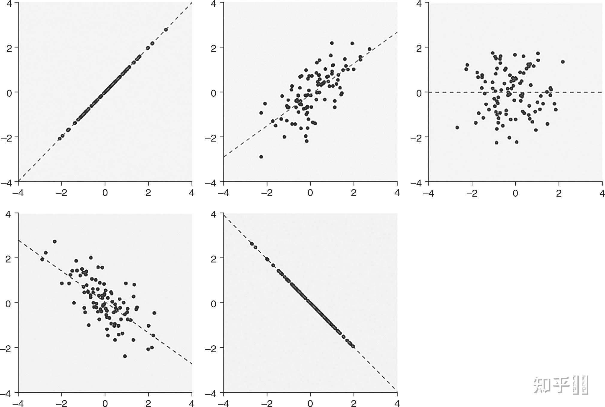 成正比和呈正相关有什么区别？ - 知乎