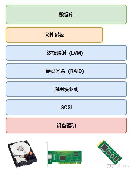 Linux存储软件栈到底有多复杂，存储软件栈全景概览 - 知乎