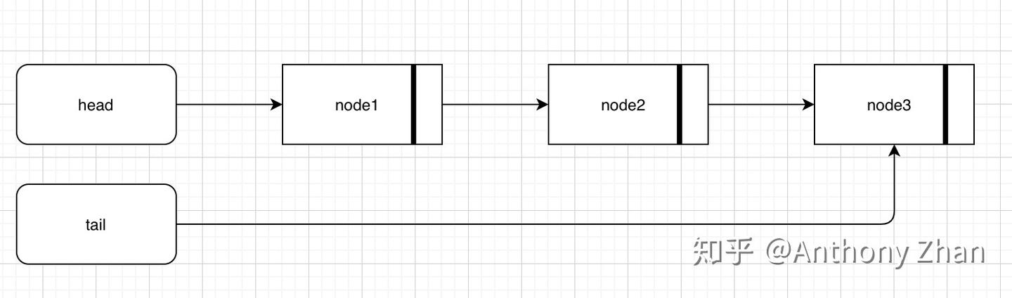 Rust实现链表数据结构 - Linked List - 知乎